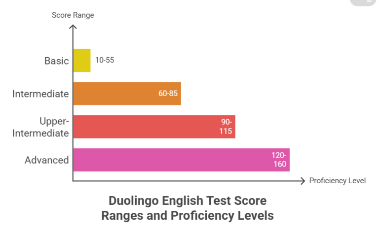 Duolingo English Test 2025: Date, Registration, Syllabus, Pattern ...